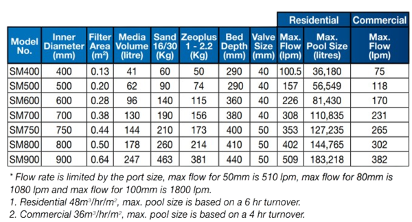 Micron side mount media filter - Waterco